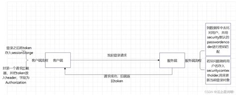 Spring Boot服务端怎么加入token验证 Springboot Token认证授权liutao988的技术博客51cto博客