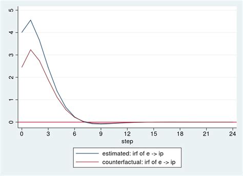 Dynamic Stochastic General Equilibrium Models For Policy Analysis The Stata Blog