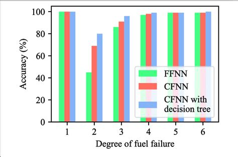 comparison of accuracy between the previous ffnn method and the