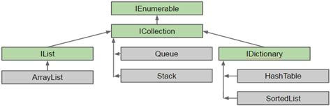 Csharp Colections And Generics