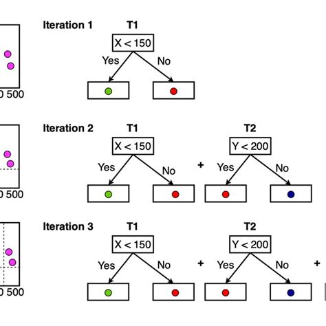 Visualisation Of Gradient Boosting Algorithm Download Scientific Diagram