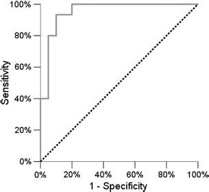Multivariate Analysis ROC Curve Showing The Ability Of The Combination Download Scientific