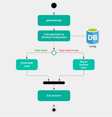 Dependency Injection In Salesforce Ebury Labs