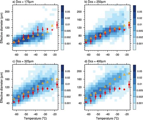 Color Shading Shows The Bivariate Pdf Of Temperature And The Effective Download Scientific