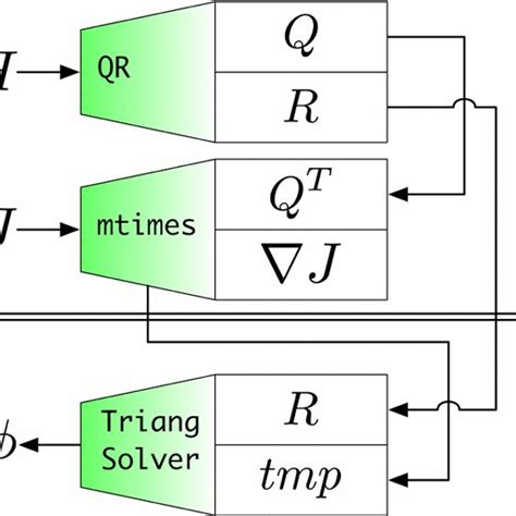 levenberg marquardt algorithm on the fpga download scientific diagram