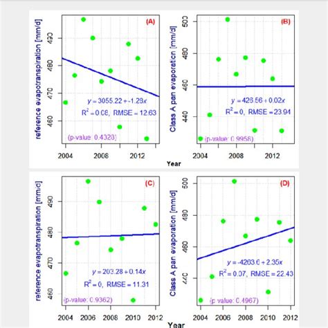 Summer Half Year Reference Evapotranspiration And Class A Pan