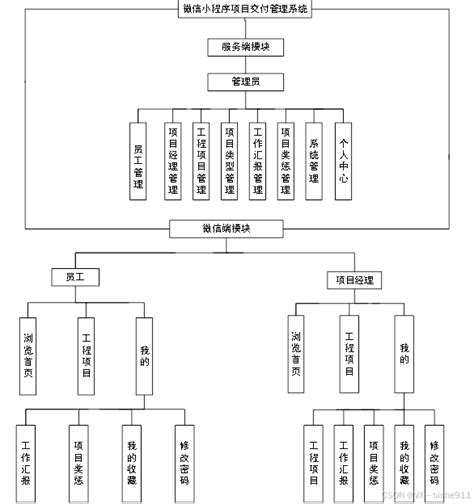计算机毕业设计之基于微信小程序项目交付管理系统的设计与实现通过微信小程序 实现功能交付 Csdn博客