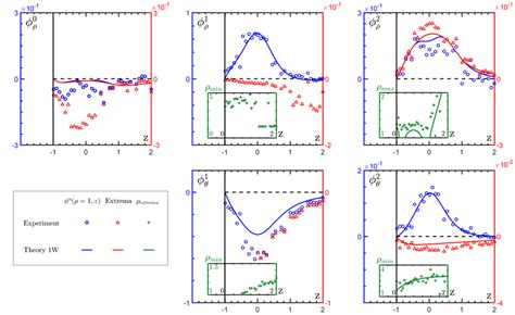 Comparison Between The Characteristics Of The Experimental Dots And