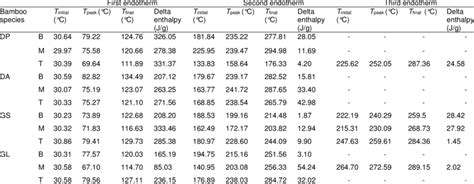 Dsc Data Of Dp Da Gs And Gl Fibres At 10 °cmin In A Nitrogen Atmosphere Download Table