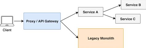 Building An Api Gateway Using Nodejs Risingstack Engineering