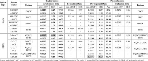 Performance Of Various Spoof Detection Systems Download Scientific Diagram