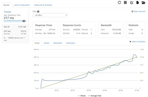 wordpress what i m missing with nginx level redis redis object