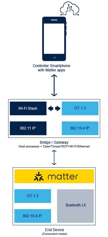 Matter Products Stmicroelectronics