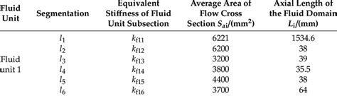 Data For Each Segment Size Of The Fluid Units Download Scientific Diagram