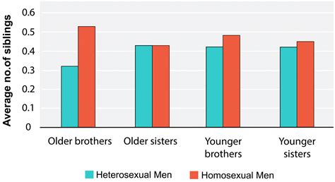 126 Is Sexual Orientation Influenced By The Environment The