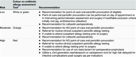 Risk Stratification Recommendations By Risk Level Download Scientific