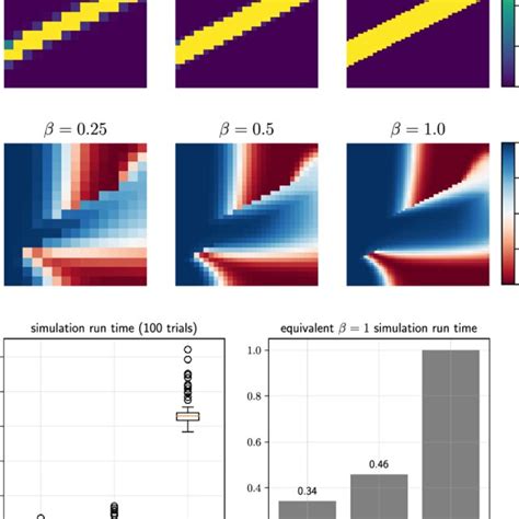 effect of grid fidelity factor β on the environment for test case 1 a