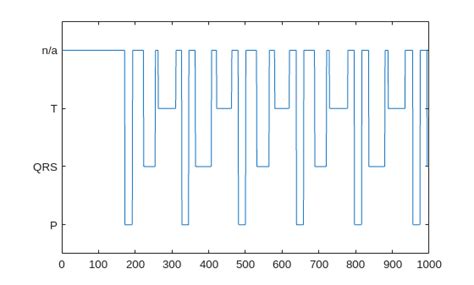 Waveform Segmentation Using Deep Learning Matlab And Simulink