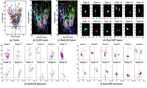 figure 7 from mixture of switching linear dynamics to discover behavior patterns in object
