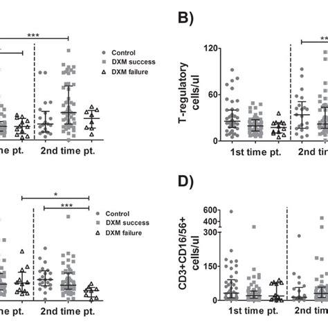 Kinetics Of B Cells Tregs Nk And Nkt Cells Lymphocyte Subpopulations Download Scientific