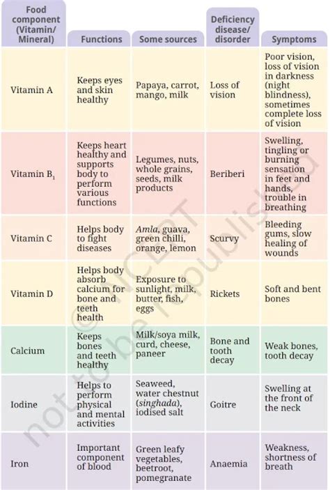 Ncert Solutions For Class 6 Science Chapter 3 Mindful Eating A Path To