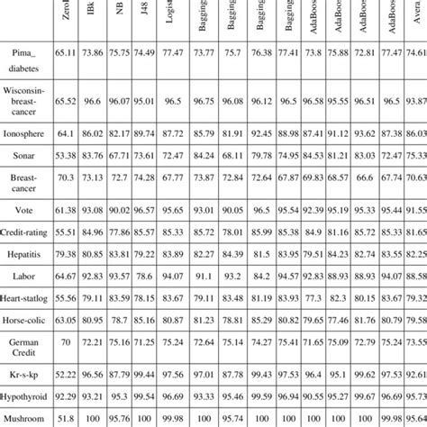 Accuracy In Percentage For Different Classification Full Datasets
