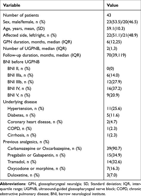 Ultrasound Guided Glossopharyngeal Nerve Block Treatment Jpr