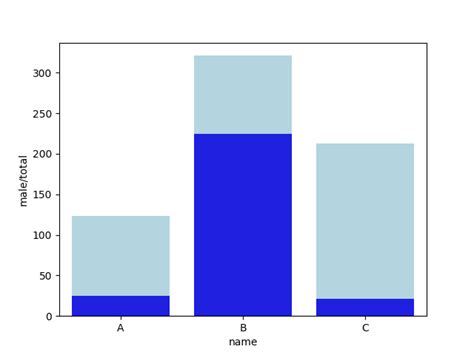 Python Plot Category Proportion Total Stack Overflow