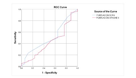 roc curve of the sofa and apache ii scales for predicting mortalit y in