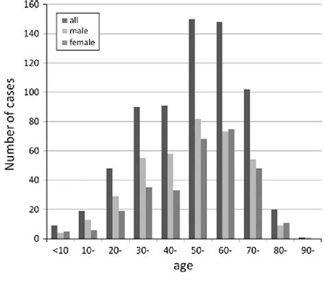 Age And Sex Distributions Of Patients With Primary Spinal Cord Tumors