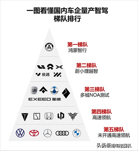一图看懂主流车企智驾排行,合资里最强的居然是ta?车家号发现车生活汽车之家 一图看懂主流车企智驾排行,合资里最强的居然是ta?车家号发现车生活汽车之家