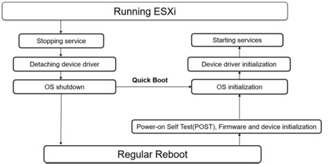 VMware VSphere Quick Re Boot VMind Ru