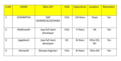 Quickhirenow On Linkedin Updated Hotlist Java Full Stack Devopssap Quick Hire Now Quickhirenow