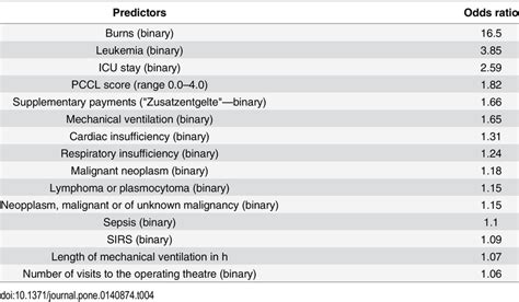 15 most important predictors derived from the l1 regularized logistic