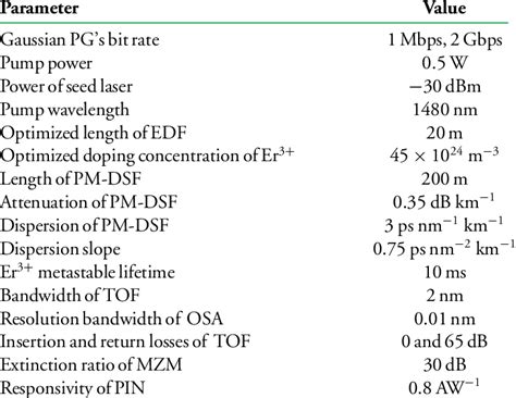 Important Simulation Parameters Download Scientific Diagram