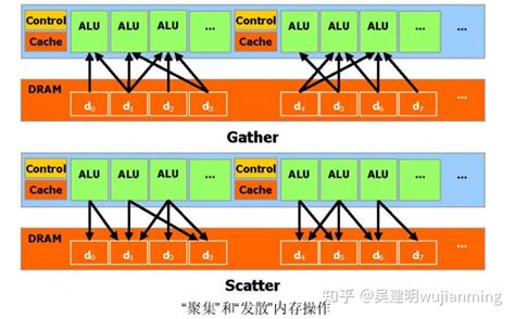 Cuda架构，调度与编程杂谈 知乎