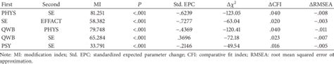 Modification Indicated Covariance Additions Download Table