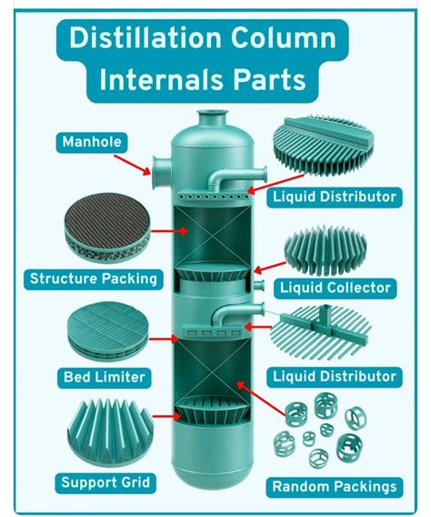 How A Distillation Column Works A Step By Step Guide Velmurugan Subramanian Posted On The