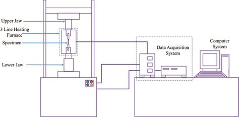 Schematic Diagram Of Utm Of 100 Kn Capacity With Resistance Heating Download Scientific Diagram