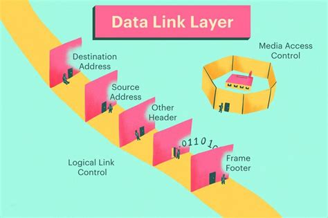 Data Link Layer Layer 2 For Data Transmission James Pawula Posted On The Topic Linkedin