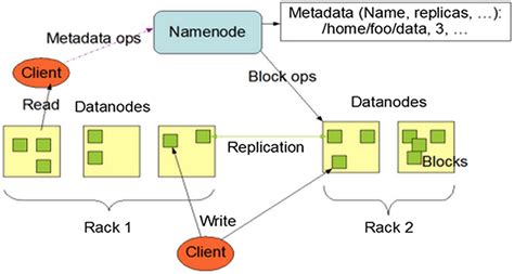 the distributed data storage [18] download scientific diagram