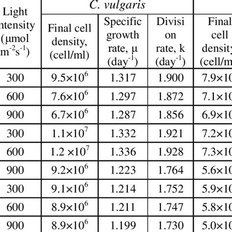 Experimental Design And Kinetics Parameters For Microalgae Growth Download Table