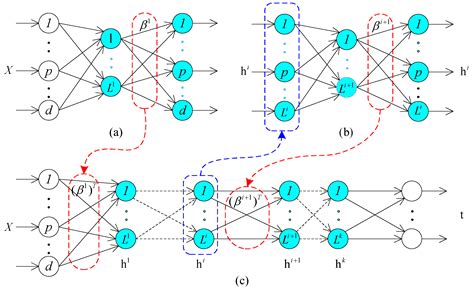 Energies Free Full Text Representational Learning For Fault Diagnosis Of Wind Turbine