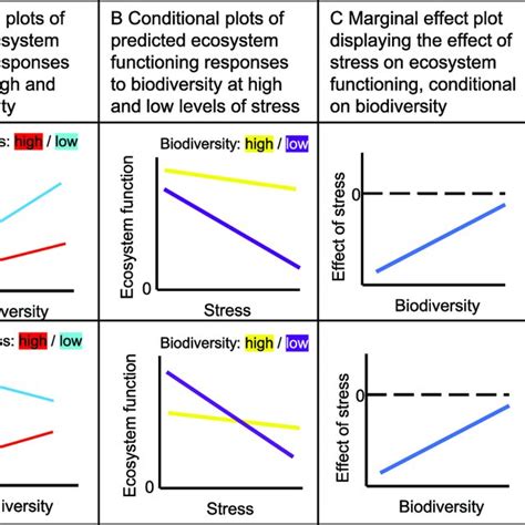 The Detection Of Interactions Can Depend On The Measurement Scale Download Scientific Diagram