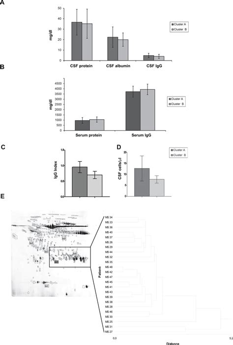 Biochemical Features Of Csf Of Patients In Clusters A And Cluster Download Scientific Diagram
