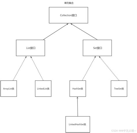 Collection实现类、迭代器、泛型collection类 Csdn博客