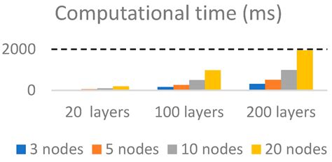 Graph Based Neural Networks Framework Using Microcontrollers For