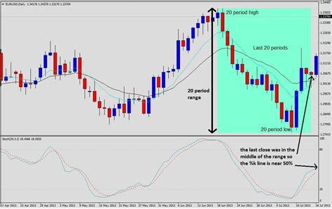 Stochastic Indicator Explained How Does Stochastic Work In Forex
