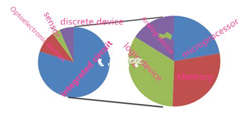 Classification Of Integrated Circuits Jotrin Electronics