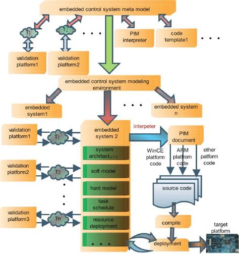 Embedded Control System Model Architecture Download Scientific Diagram